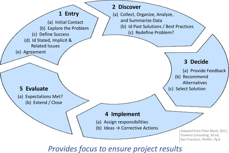 Proven Process – Petrichor Consulting, LLC